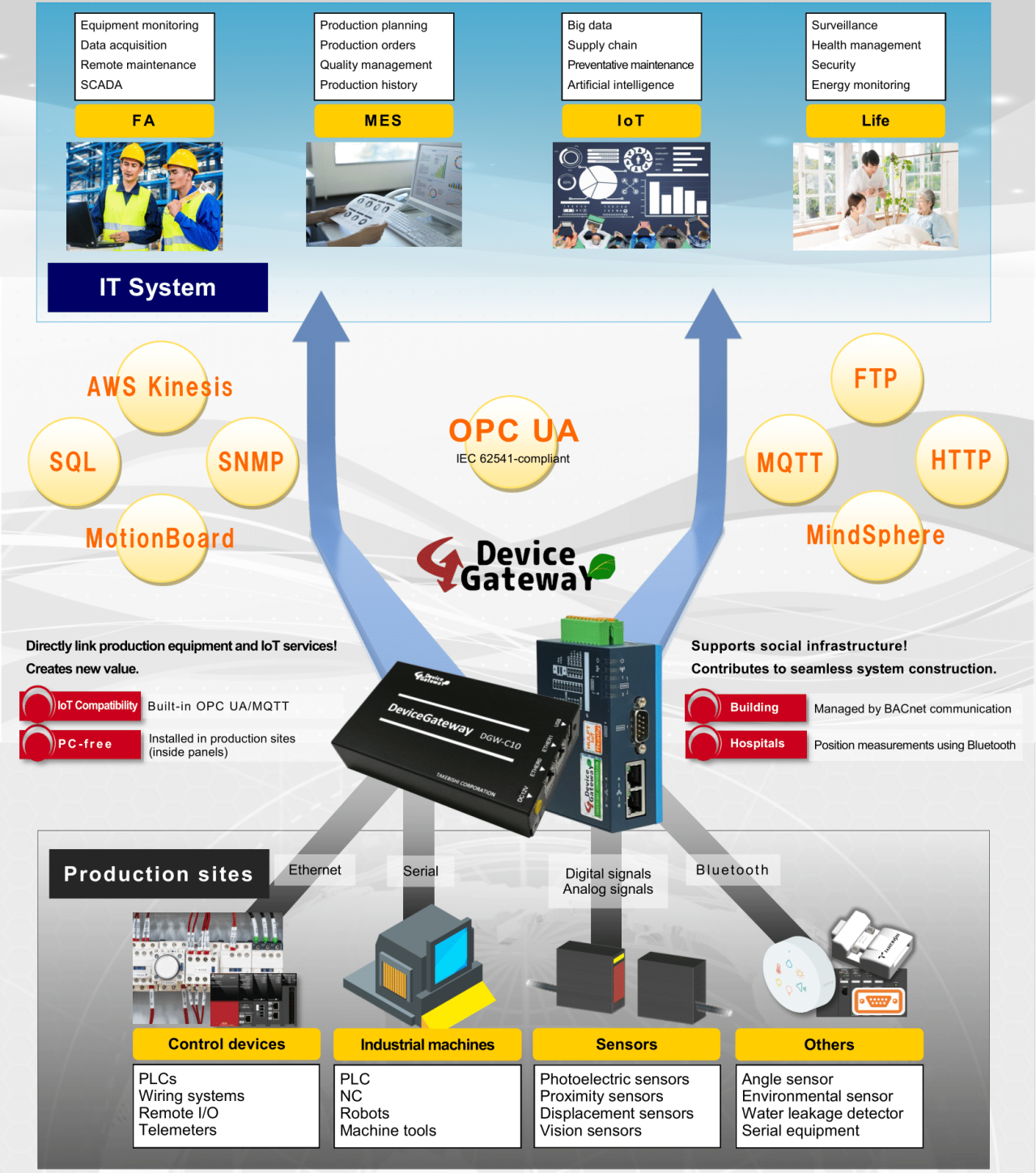 Takebishi DeviceGateway - One-Way Automation